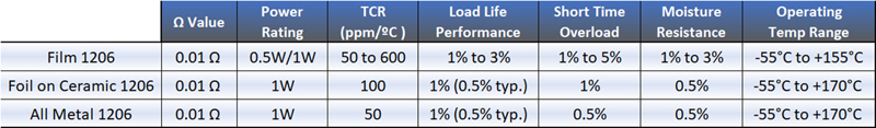 All Metal Current Sense Resistors – The Superior Current Sense Resistor ...