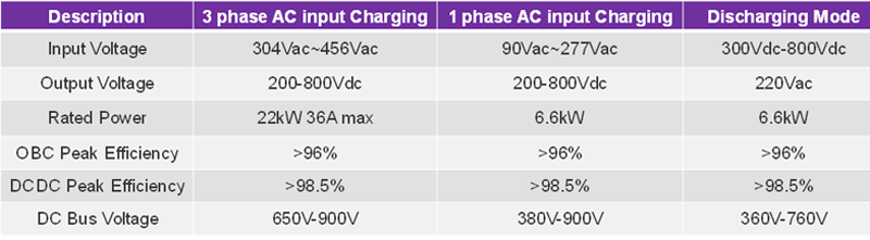 Wolfspeed Enables Higher-Voltage Batteries for EV Systems