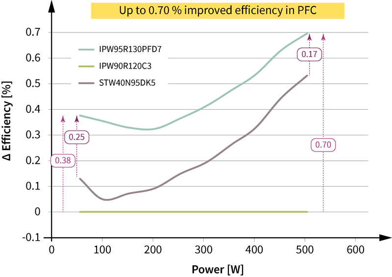 Ultrahigh power density solutions for energy-efficient high-power ...