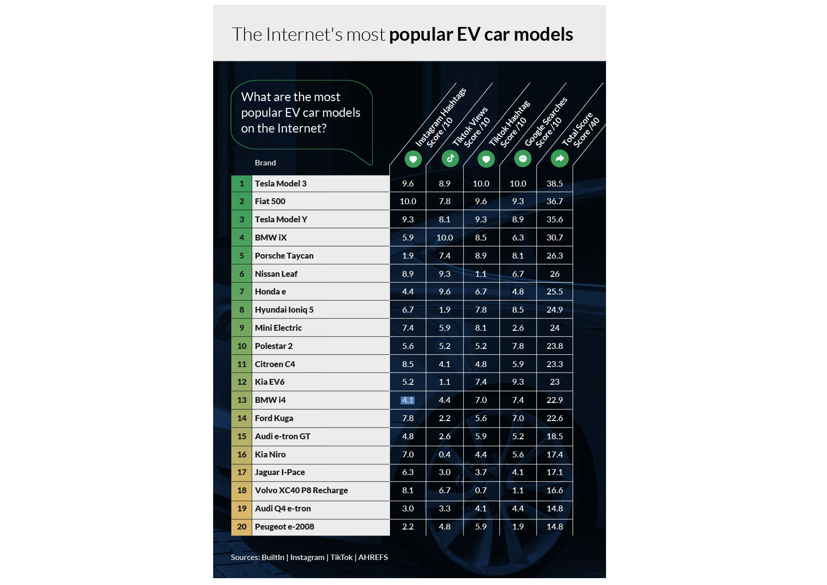 These are the Internet's Most Popular Electric Car Models, According to ...