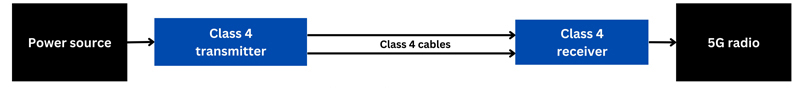 Tech Trailblazer: Class 4 Fault-Managed Power Systems for 5G and More