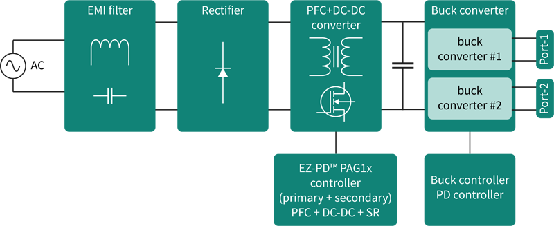 Empowering Your Charging Needs with Efficient and Scalable Multi-Port ...
