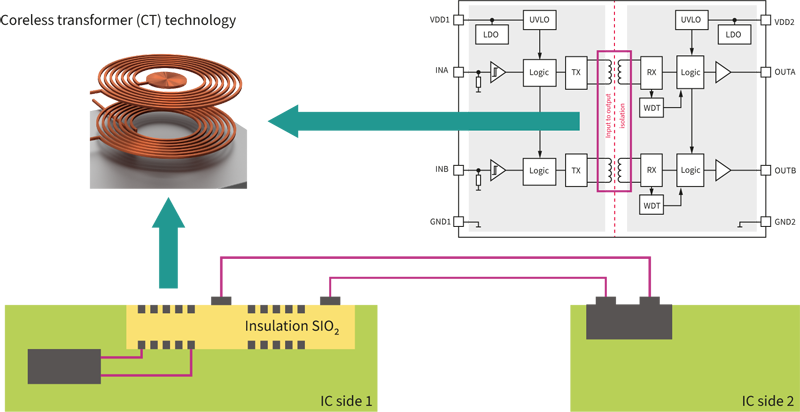 Safe isolation and Low Power consumption in High Voltage Digital ...