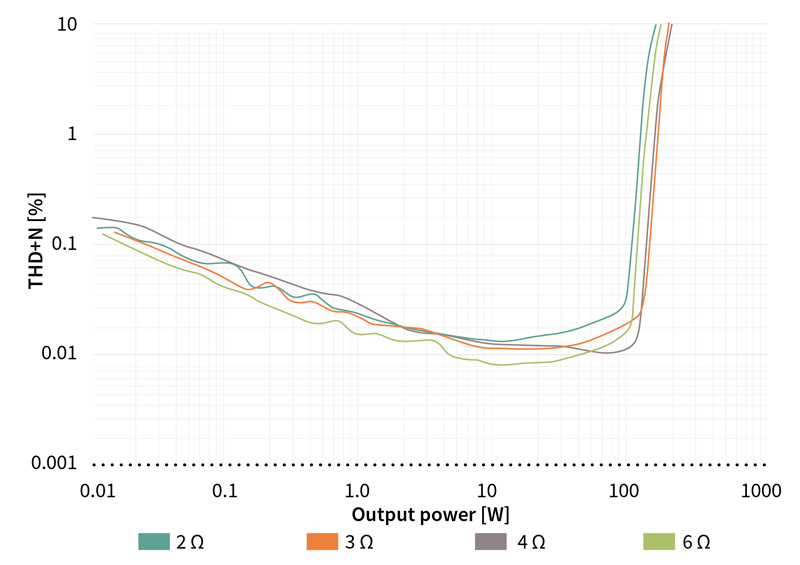 Looking to the Future of Class D Audio Amplifiers