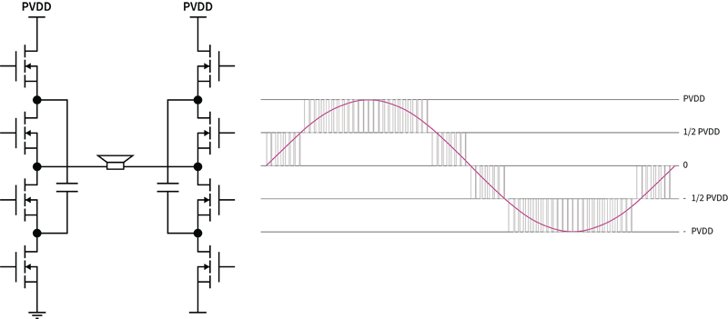 Multilevel Class D Audio Amplifiers for Compact Consumer Applications
