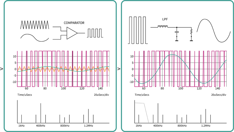 Class D Amplifier Solutions for Audio Applications at Every Power Level