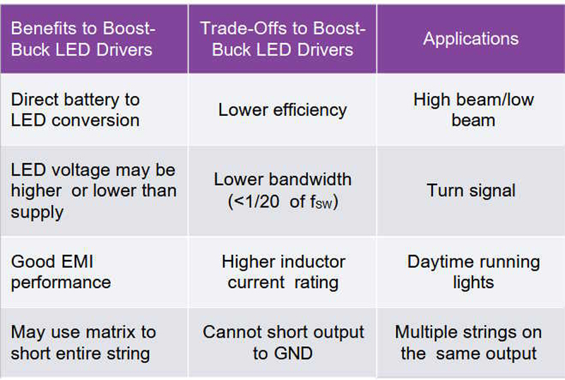 LED Driver Topology Guide for Automotive Applications