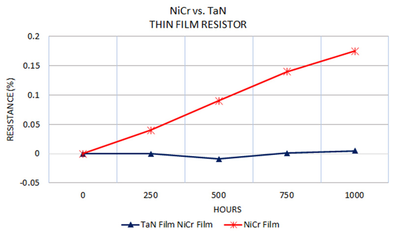Precision Thin Film Resistors – Nichrome vs Tantalum Nitride – a Comparison