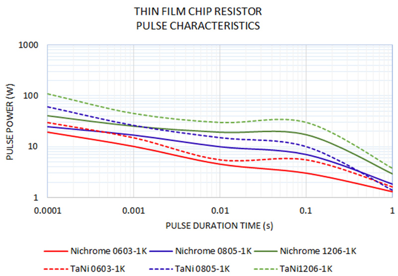 Precision Thin Film Resistors – Nichrome vs Tantalum Nitride – a Comparison