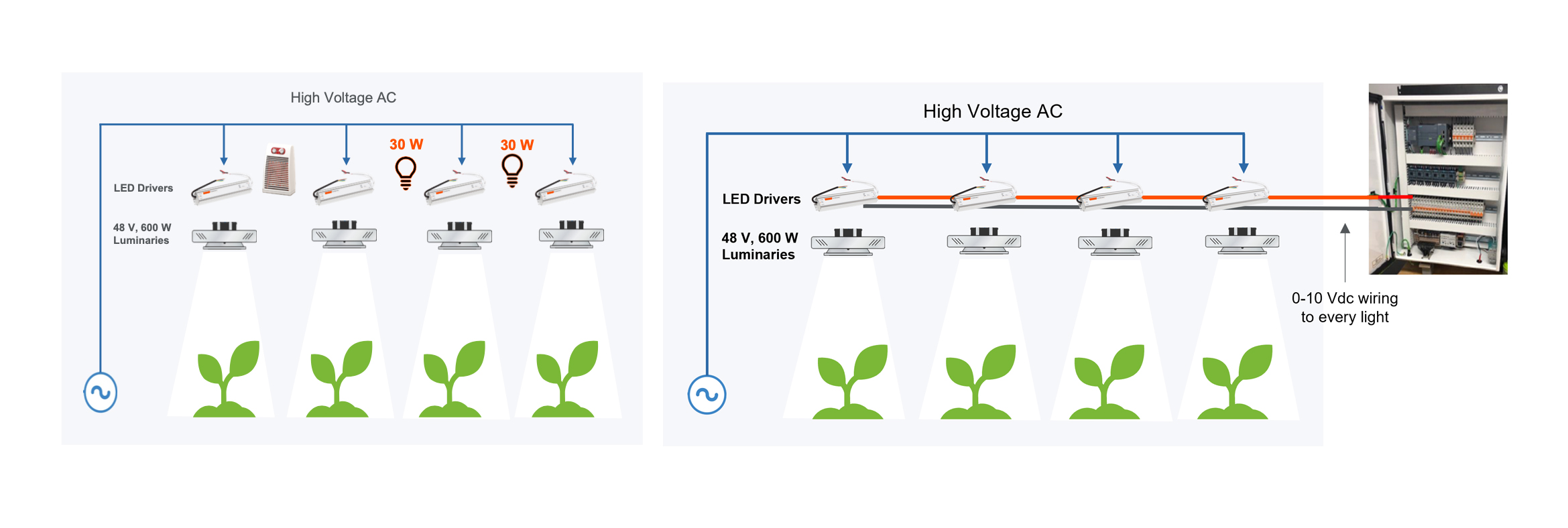 Powering Indoor Farms Efficiently with Centralized Power
