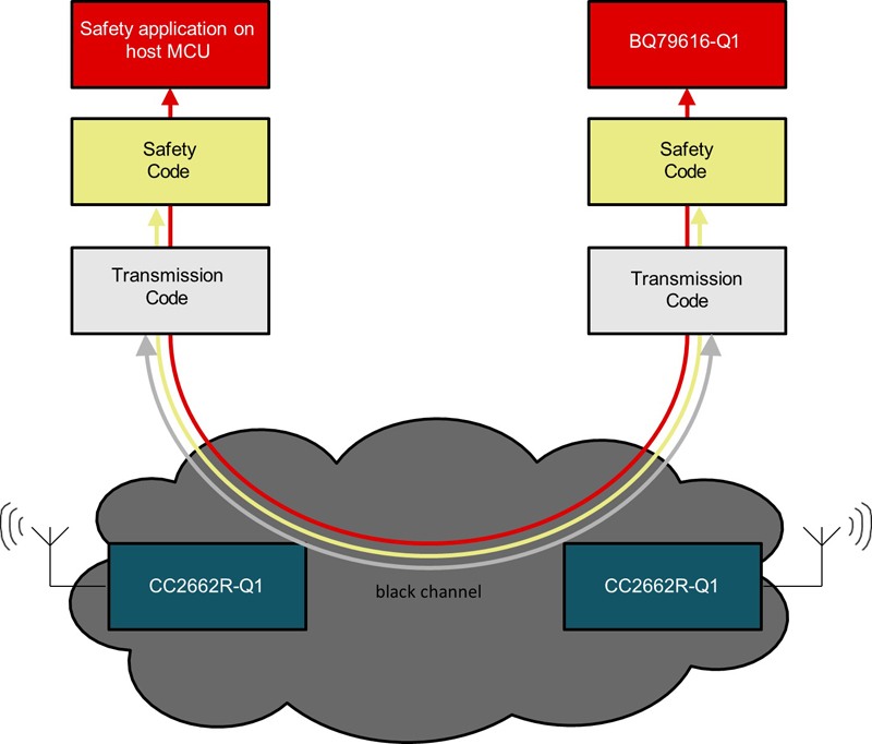Wireless Communication in Automotive BMS