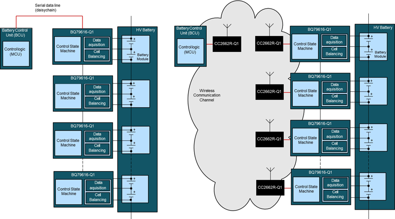 Wireless Communication in Automotive BMS