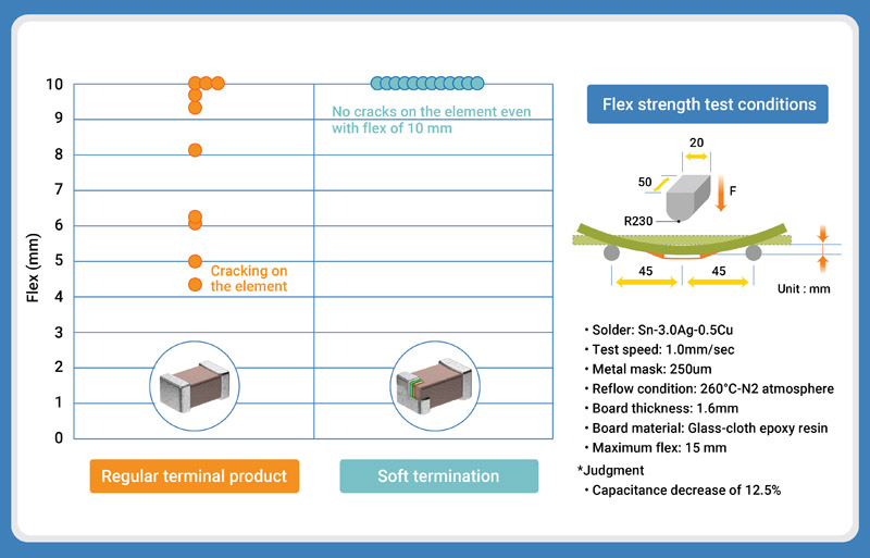 Use Soft Termination to Improve Reliability in Vehicle Applications