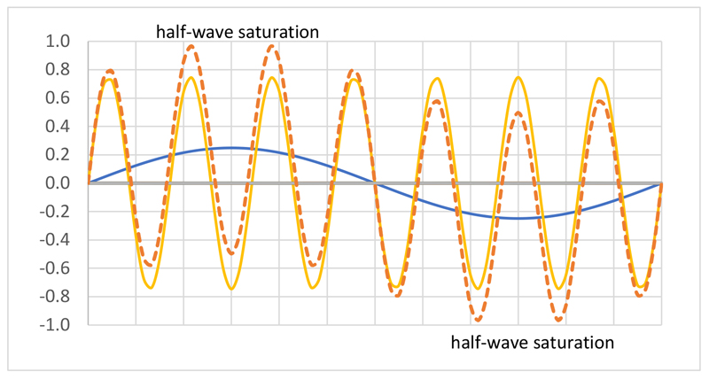 Direct Current (DC) Injection from Renewable Energies - When Accuracy ...