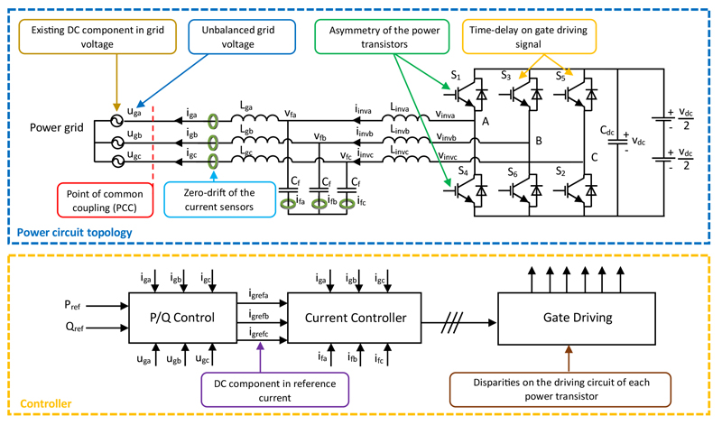 Direct Current (DC) Injection from Renewable Energies - When Accuracy ...