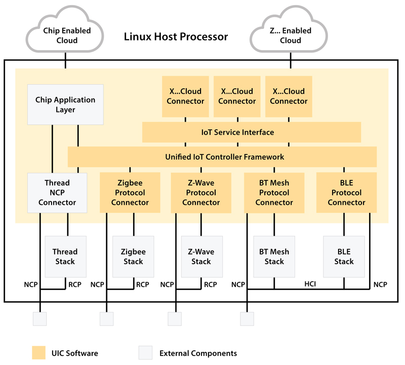 How a Unified IOT Controller Can Simplify Smart Factory Installations