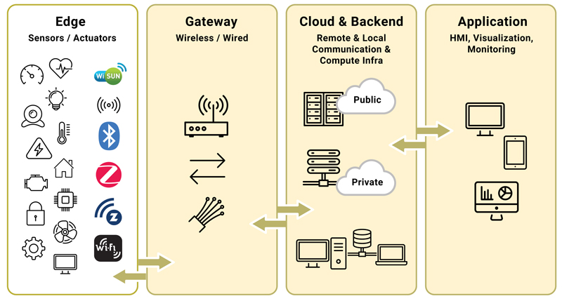 How a Unified IOT Controller Can Simplify Smart Factory Installations