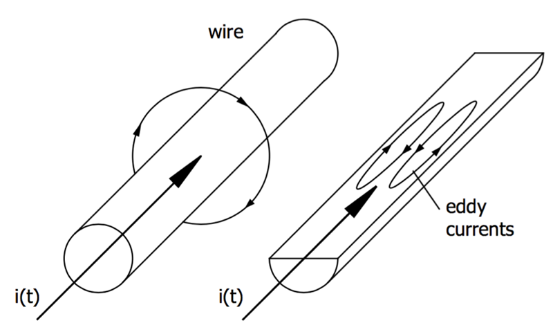 AC Losses in Magnetic Components
