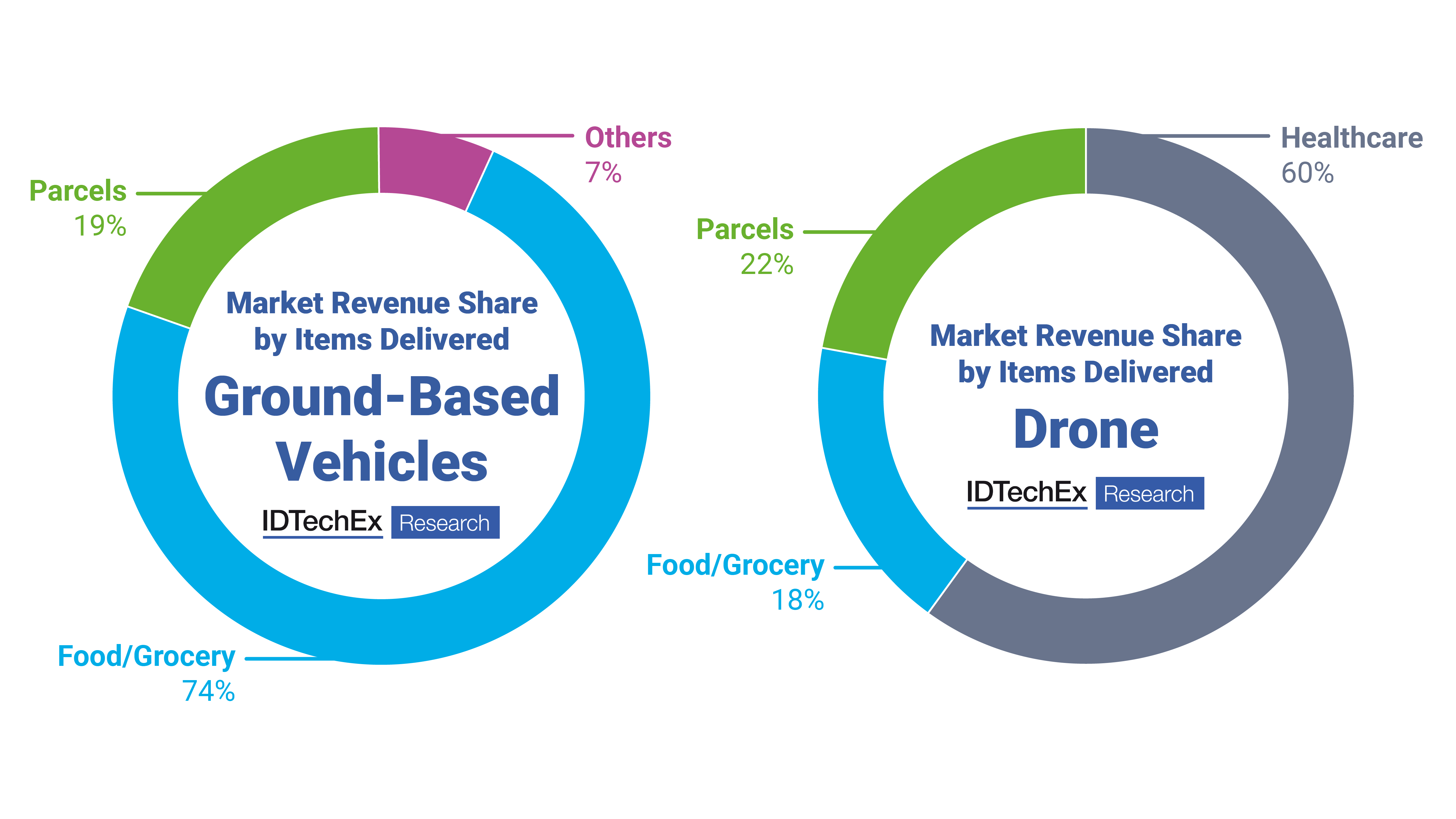 Idtechex Asks If Outdoor Autonomous Mobile Robots Are The Next Driver For Mobile Robotics Market
