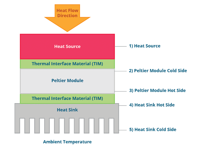 A Guide to the Fundamentals of Thermal Management