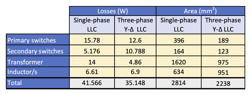Three-Phase LLC DC-DC Converters - the Unsung Heroes of the Transition ...
