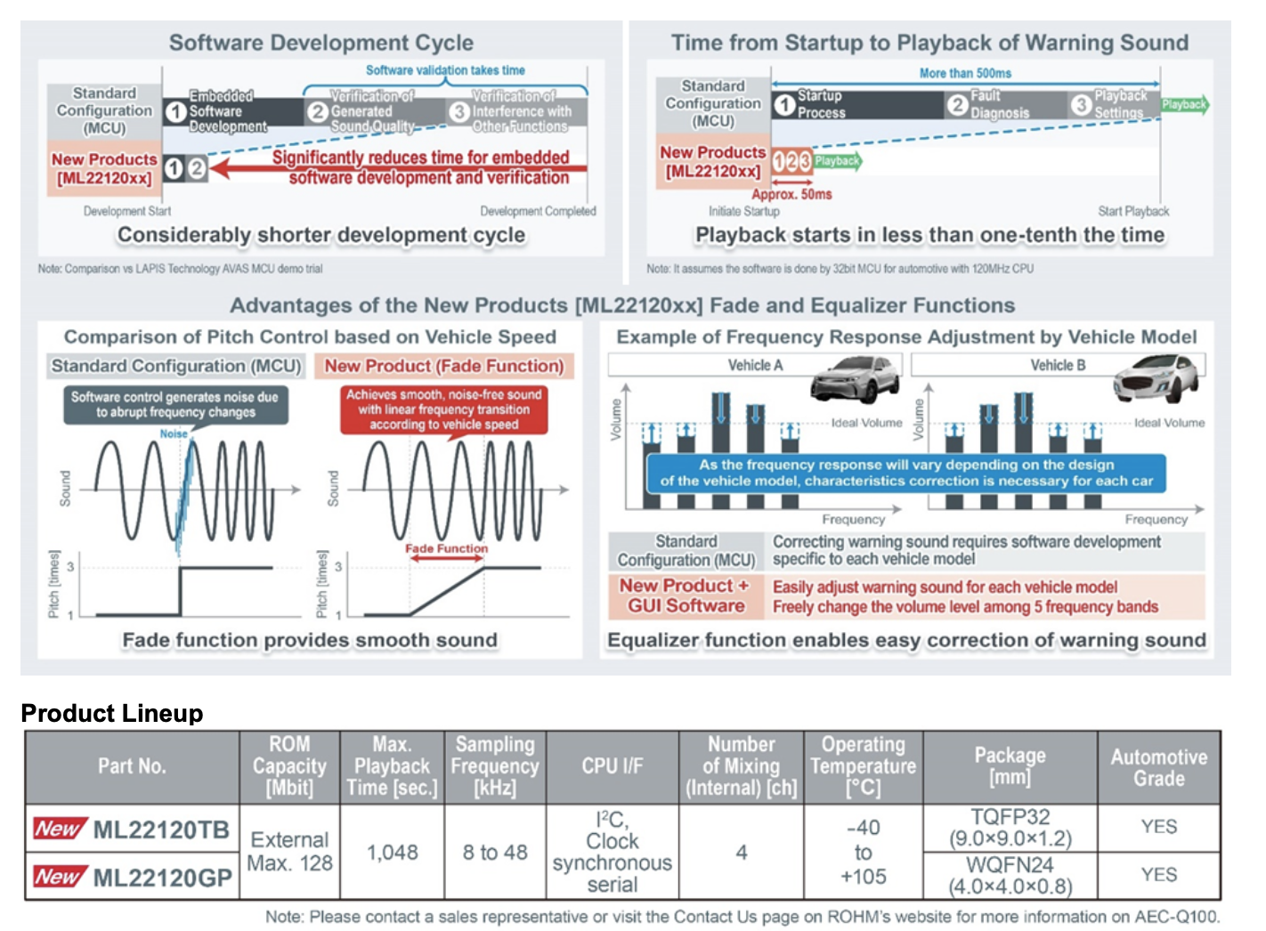 ROHM Group Company LAPIS Technology Introduces the Industry's First ...