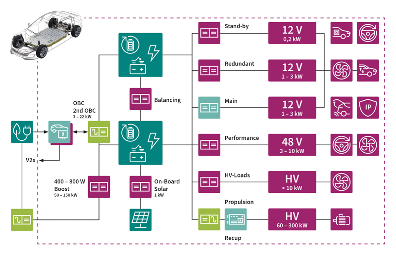 Separating Charging and Load Requirements in EVs