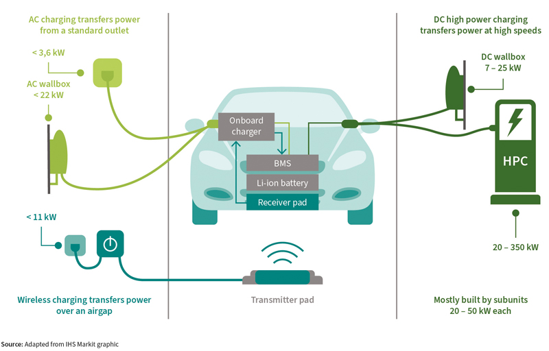 Separating Charging and Load Requirements in EVs
