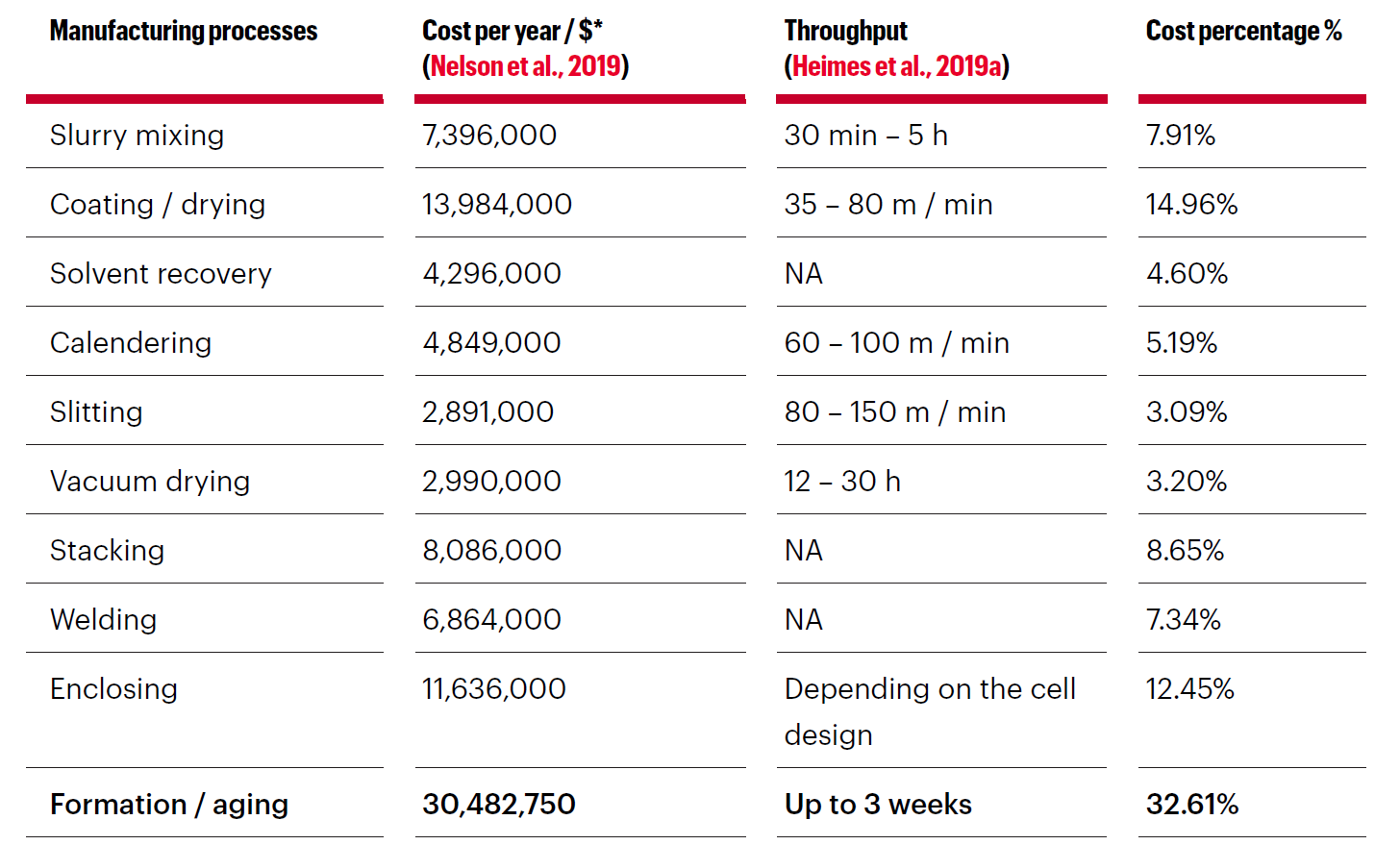 Accelerating Life Cycle Testing for Battery Cell Manufacturing