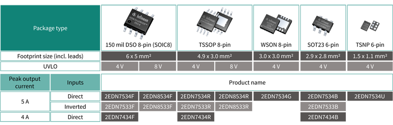 Smallest Dual-Channel Low-Side Gate Driver ICs