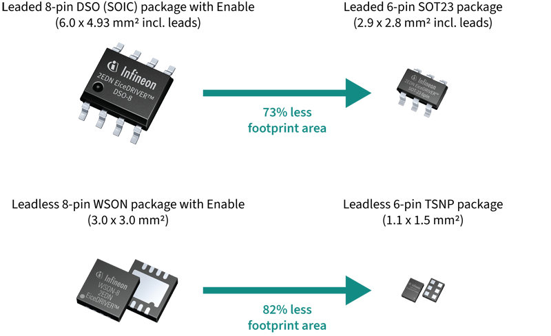 Smallest Dual-Channel Low-Side Gate Driver ICs
