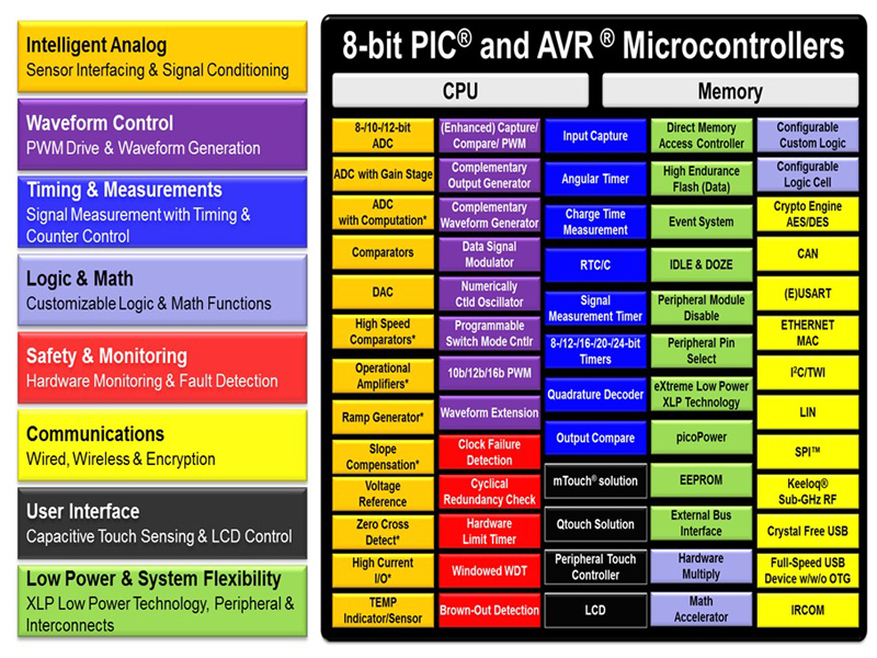 Five Ways Modern 8-bit Microcontrollers Evolved to Solve the Latest IoT ...