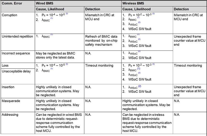 Wireless Communication in Automotive BMS