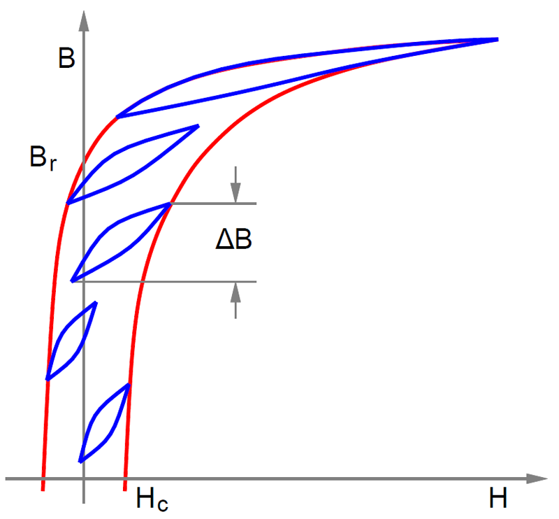 AC Losses in Magnetic Components