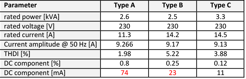 Direct Current (DC) Injection from Renewable Energies - When Accuracy ...