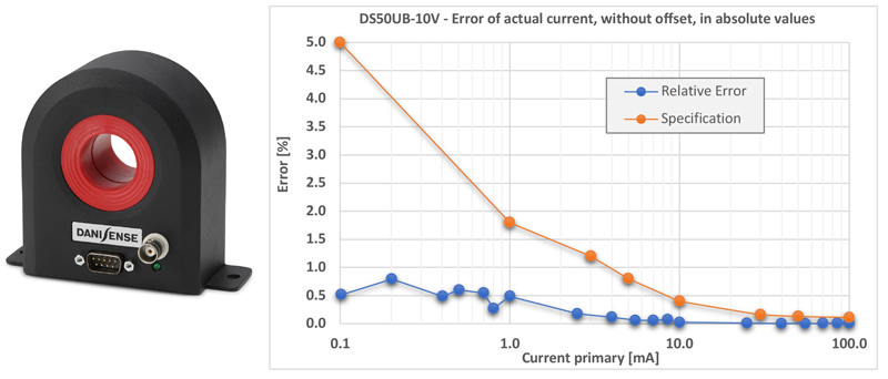 Direct Current (DC) Injection from Renewable Energies - When Accuracy ...