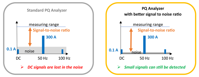 Direct Current (DC) Injection from Renewable Energies - When Accuracy ...