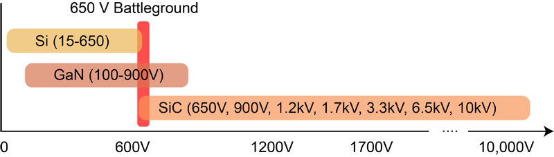 Choosing SiC or GaN over Si Comes with Many Considerations