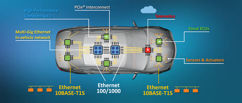 How PCIe Makes the Car of Tomorrow Possible Today