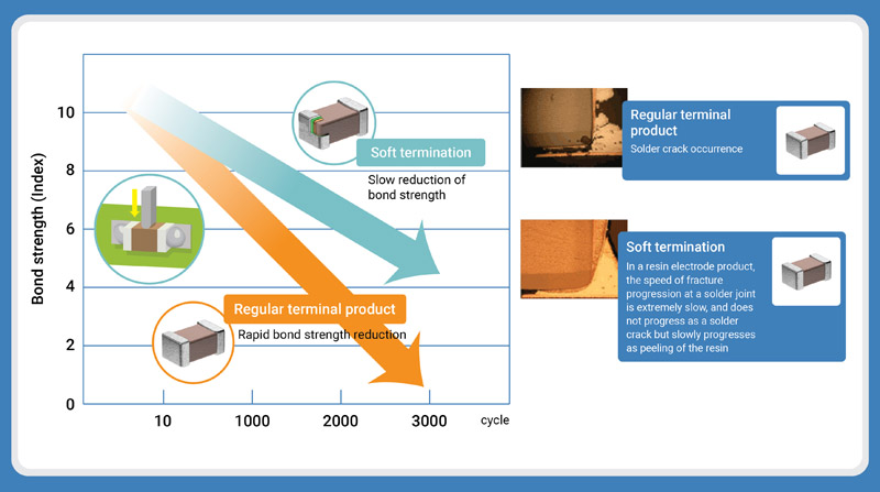 Use Soft Termination to Improve Reliability in Vehicle Applications