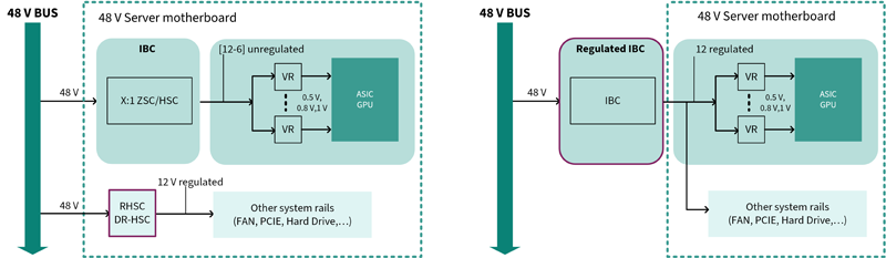 Exploring Solutions for Energy-efficient Data Centers