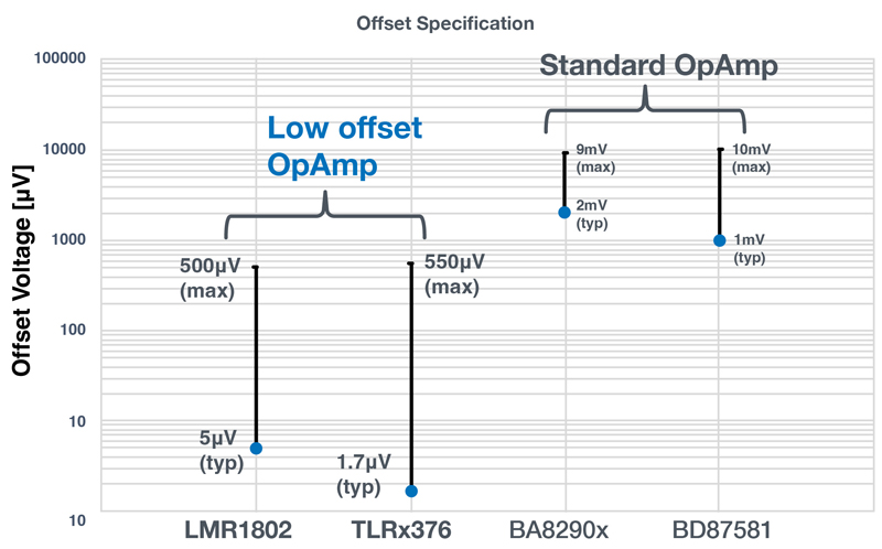 Non-Isolated Current Sensing Solutions