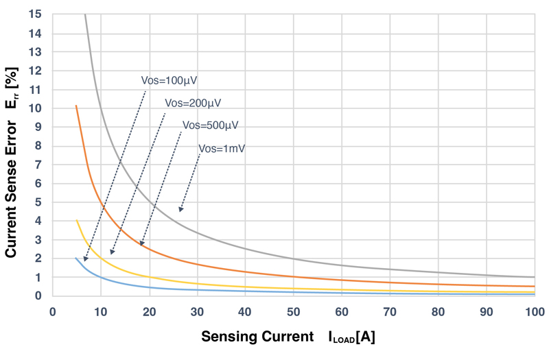 Non-Isolated Current Sensing Solutions