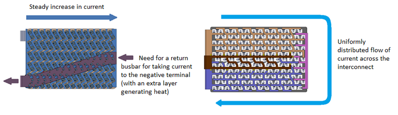 Advanced Cell Interconnect Structure for Improving Battery Performance ...