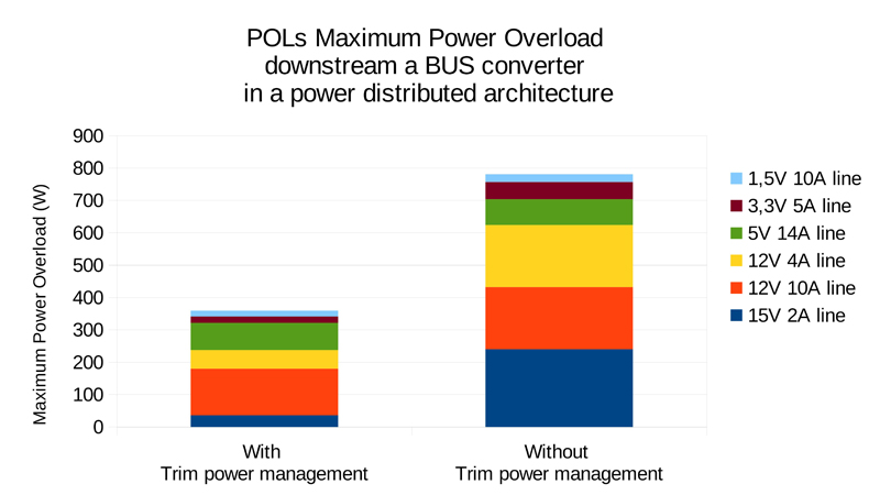 Optimising Distributed Power Architectures with Programmable PoL ...