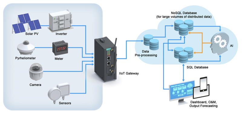 Enabling IIoT Connectivity for Virtual Power Plants