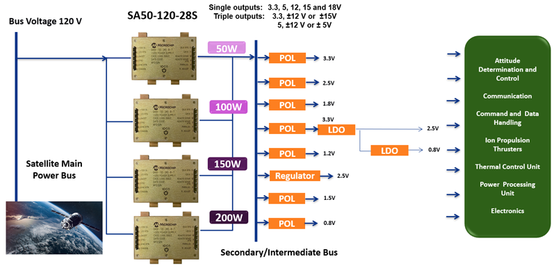 Space Power Supply for Traditional and New Space Missions