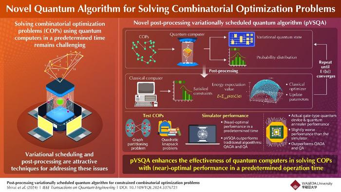 Novel Quantum Algorithm for High-Quality Solutions to Combinatorial ...