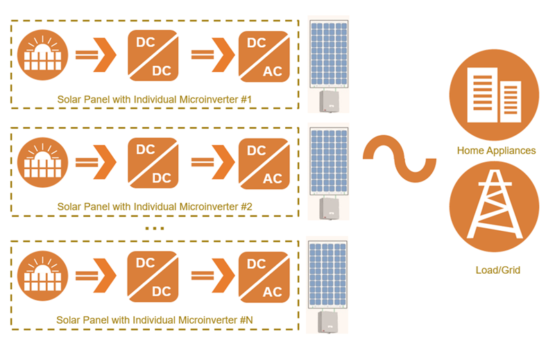 Improving Residential Solar System Designs