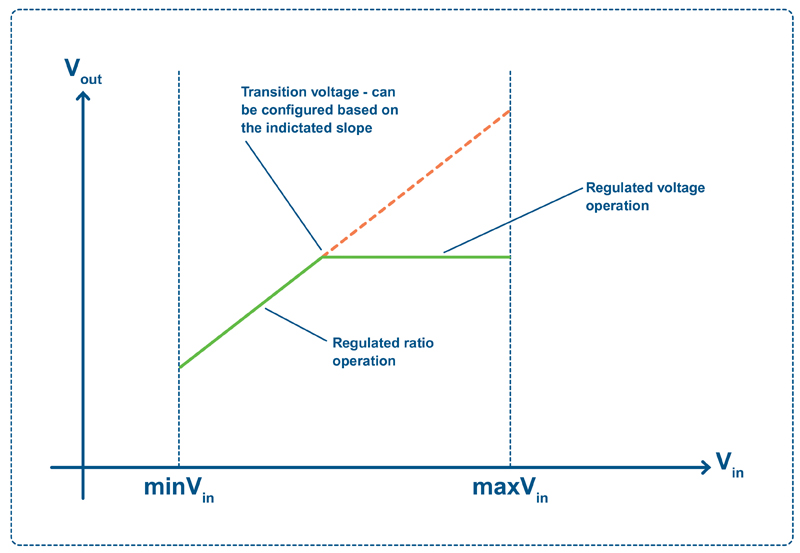 Avoiding Pitfalls in Unregulated Intermediate Bus Converters